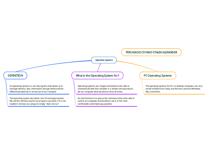 Operative Systems - Mind Map